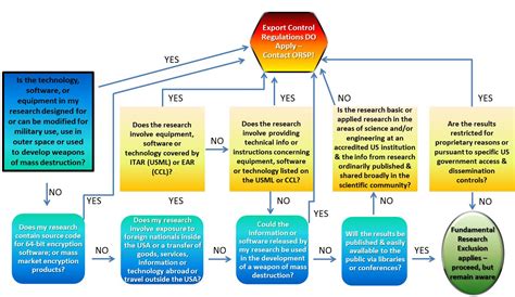 Export Controls Texas A M University Commerce