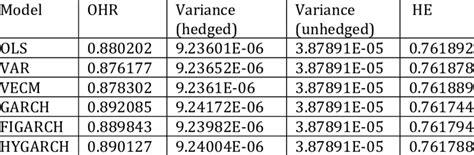 Optimal Hedge Ratios And Hedging Effectiveness For Euro Us Dollar Download Scientific Diagram