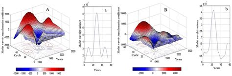 time frequency distribution of the morlet wavelet transformation download scientific diagram