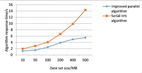 Figure 9 From Research On Parallel K Nearest Neighbor Query Optimization Method For Highway Big