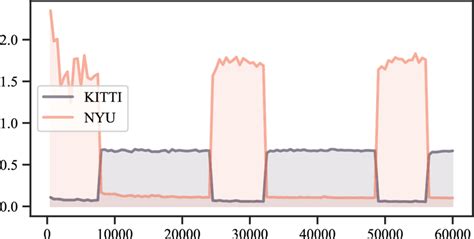 Evaluation Error On Kitti And Nyu When Training Iteratively Between Two Download Scientific