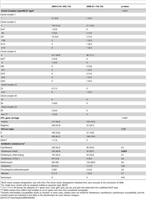 Genotypic And Phenotypic Characteristics Of Methicillin Resistant Download Table