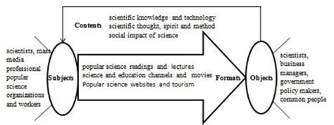 Figure 1 From The Trends Of Modern Popular Science Semantic Scholar
