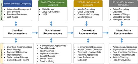 Evolution Of Recommender Systems With The Development In Computing Download Scientific Diagram