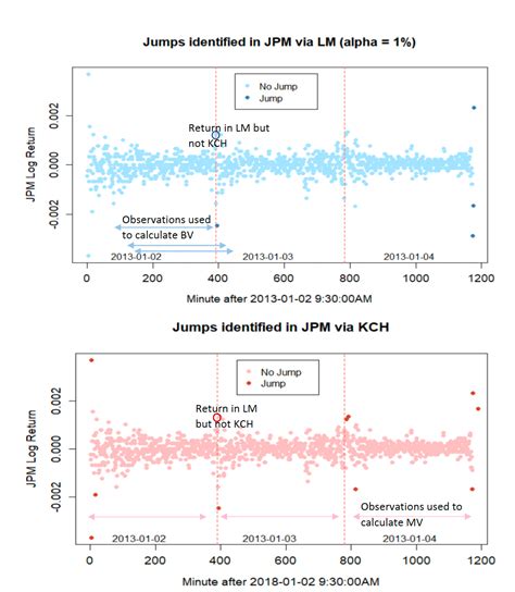 Jump Detection And Hawkes Processes