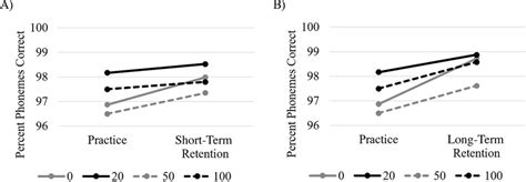 Mean Phoneme Accuracy By Session And Feedback Group Across Download Scientific Diagram