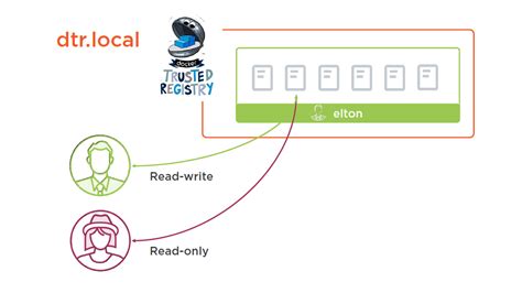 Getting Started With Docker Datacenter