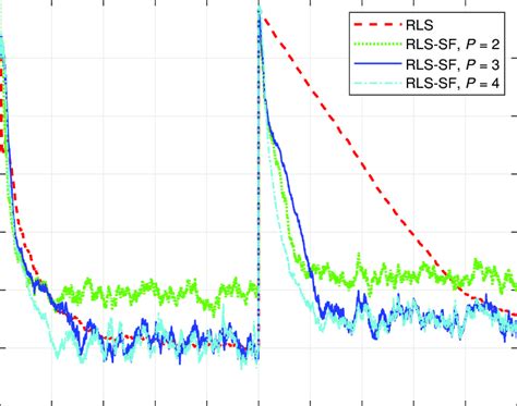 Performance Of The Conventional Rls Filter With λ 1 − 1kl And