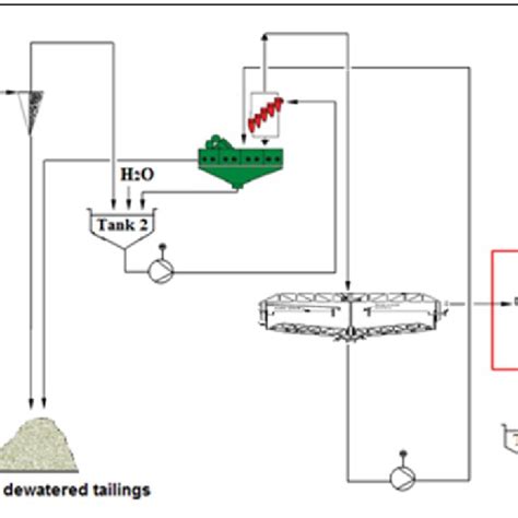 Flow Sheet Of Tailings Pond Elimination Technology [3] Download Scientific Diagram