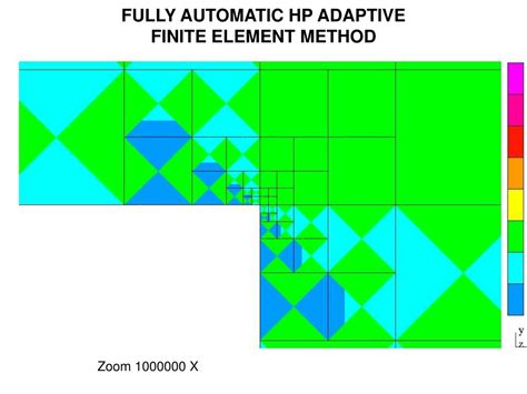 Ppt Fully Automatic Hp Adaptive Finite Element Method Powerpoint Presentation Id 3302506
