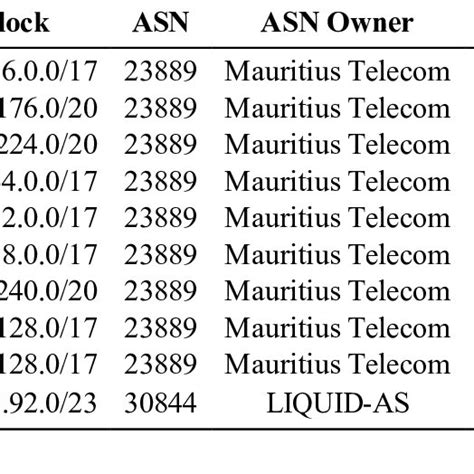 4 Tcp Traffic By Port Range Download Table