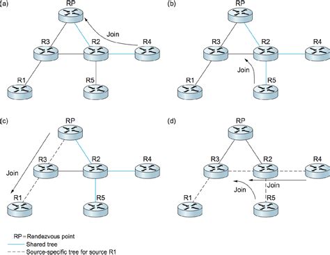 4 2 multicast engineering libretexts