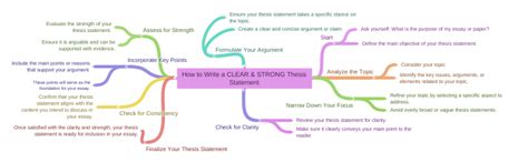 How To Write A Clear And Strong Thesis Statement Coggle Diagram