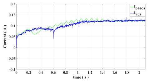 Comparison Diagram Of Q Axis Current Download Scientific Diagram