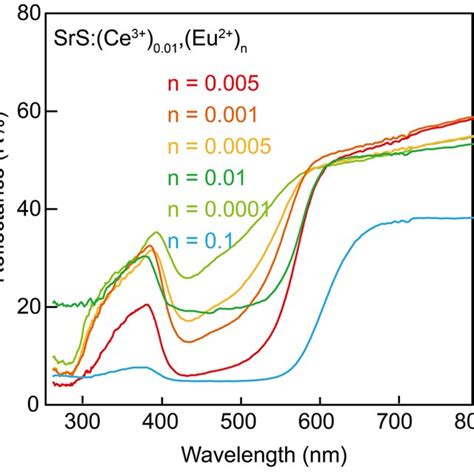 Figure S4 Diffuse Reflection Spectra Of Srsce 3 001 Eu 2 N