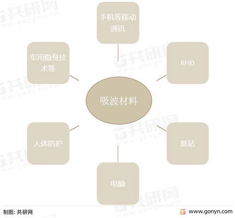 中国吸波材料市场发展概况：龙头企业悦安新材产量22 72吨，收入329 5万元 知乎