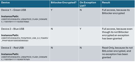 Microsoft Defender For Endpoint Now Supports Device Control For Bitlocker