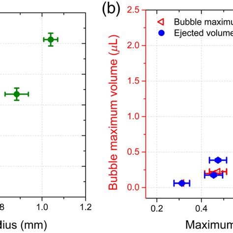 A Length Of The Liquid Jets And B Ejected Volume Per Shot As