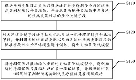 Automatic Test Method And Device Computer Readable Storage Medium And Electronic Equipment