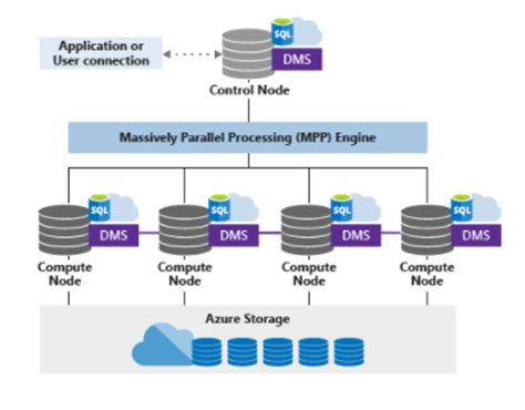 Kb484838 Best Practices For Performance Tuning Based On Azure Synapse Analytics