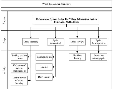 Work Breakdown Structure Download Scientific Diagram