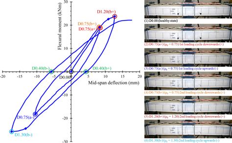 Experimental Behaviour And Cracking Patterns Of The Flexural Rc Element