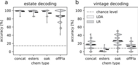 Supervised Vintage And Estate Decoding A Performance Histograms For Download Scientific Diagram