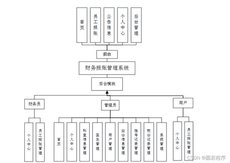 Javaphpnodejspython财务报账管理系统【2024年毕设】 Csdn博客