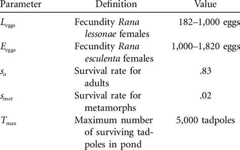 Parameter Values Used In The Model Download Table