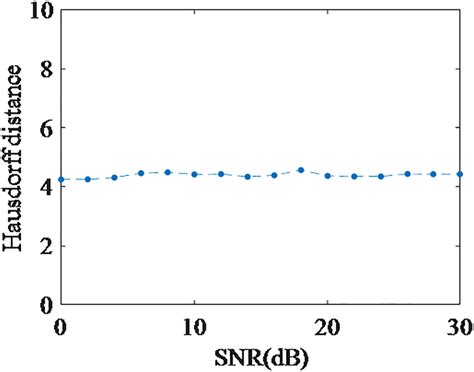Hausdorff Distance With Different Snr Download Scientific Diagram