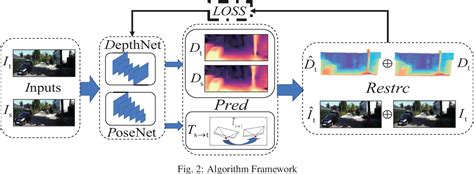 Figure 1 From Self Supervised Monocular Depth Estimation With Multi