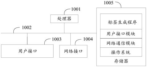 Label Generation Method And Device Thereof Equipment Storage Medium And Program Product