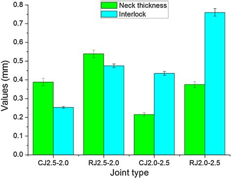 Main Geometrical Parameters Of The Joints Download Scientific Diagram