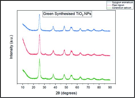 Xrd Of The Three Samples Synthesized Using Three Different Plant Extracts Download Scientific