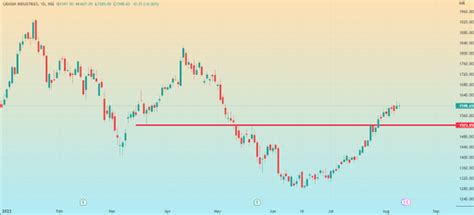 Technical Analysis For Beginners Learn Stock Market Trends