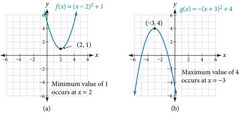 52 Quadratic Functions Mathematics Libretexts
