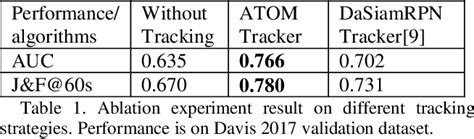 Table 1 From Robust Multiple Object Mask Propagation With Efficient Object Tracking Semantic