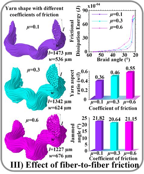 Graphical Abstractstep Iii Effects Of Inter Fibers Friction And