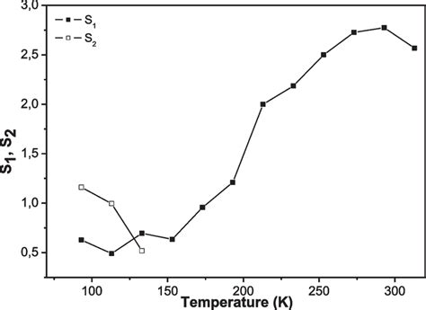 Temperature Dependence Of The Exponents S1 And S2 Download Scientific Diagram
