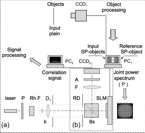 A Scheme And B Photo Of Digital Optical Joint Transform Correlator Download Scientific
