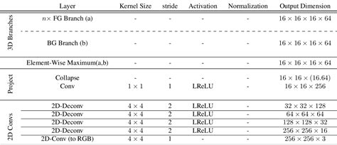 Table 3 From For Self Supervised Object Detection Via Generative Image