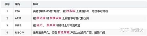 X86、arm、risc V，mips傻傻分不清楚？一文带你看懂！ 知乎