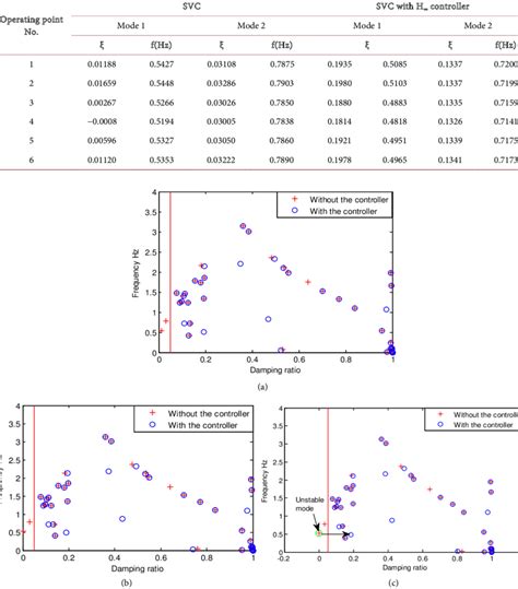 damping and frequencies of the inter area modes under different load
