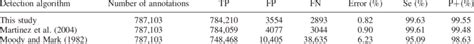 Performance Evaluation Of Qrs Detection Algorithms Application To Edb