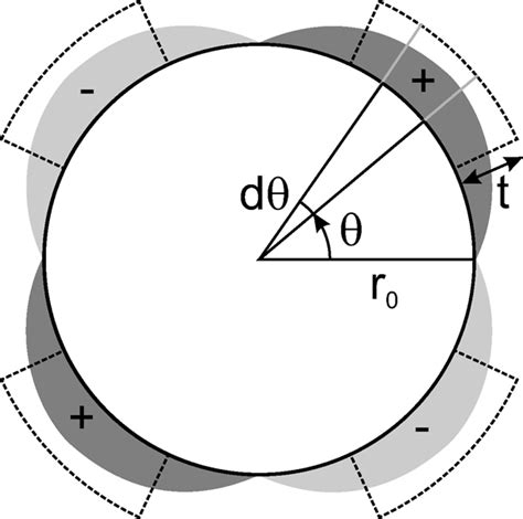 Sinusoidal And Box Representation Of Turn Distribution Of Rotor Or
