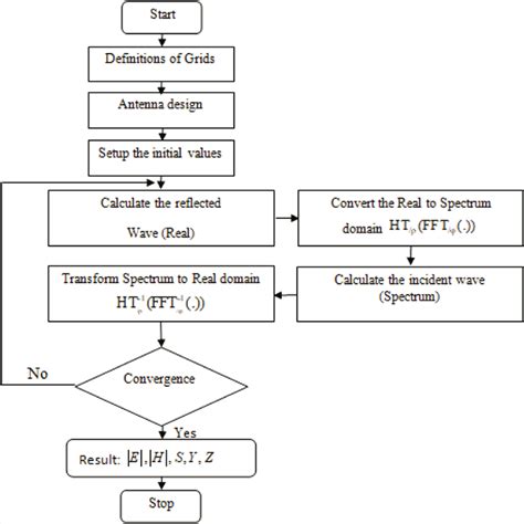 Flowchart Of The Wcip Simulation Download Scientific Diagram