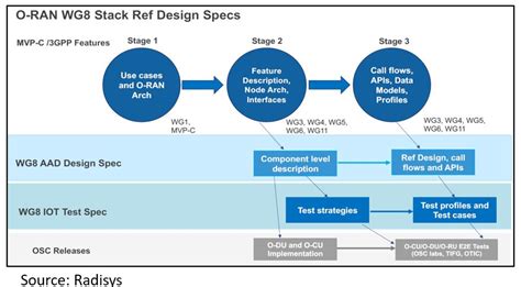 Telecomhall On Linkedin Designing The Software Stack Architecture For O Ran Jinsung Choi