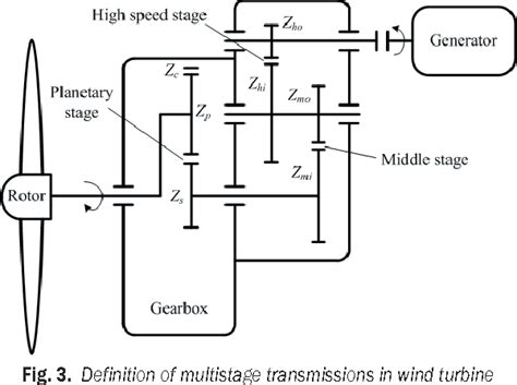Figure 3 From Pitting Fault Detection Of A Wind Turbine Gearbox Using