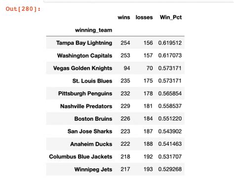 Python Pivot Tables Patrick Ward Phd