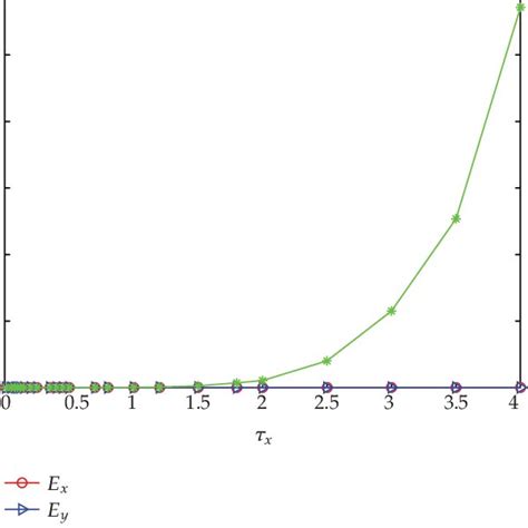 The Plot Show E X E Y And E Outer Versus τ X With τ Y 05 R Y 03